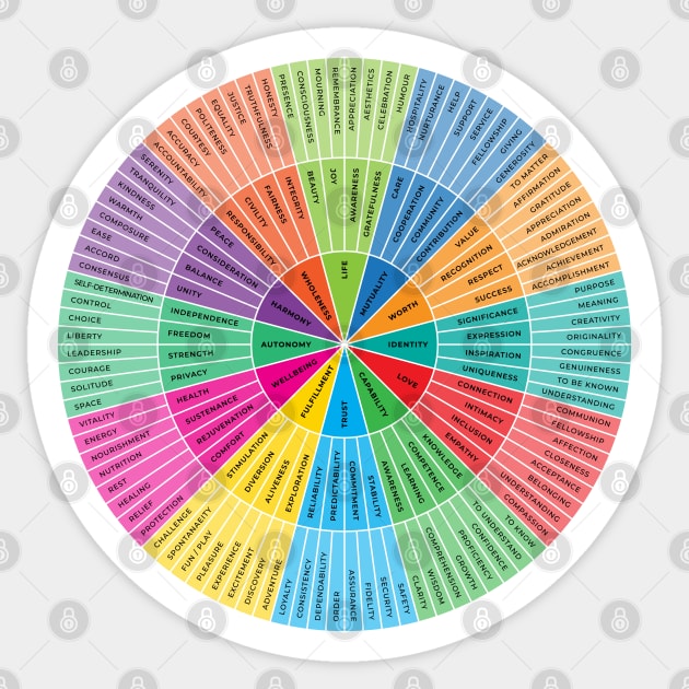 Wheel of Needs - Needs Wheel - Sticker | TeePublic