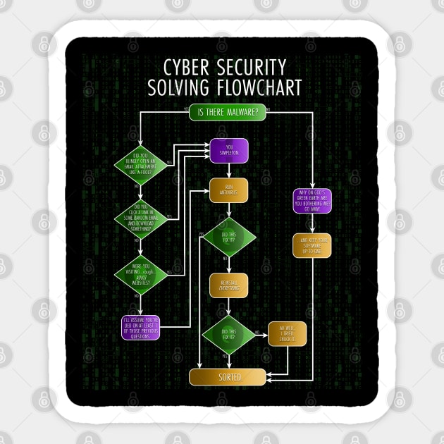 Cybersecurity Solving Flowchart Funny - Cybersecurity - Sticker | TeePublic