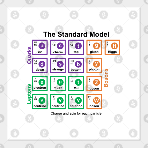 Standard Model - Physics - Posters and Art Prints | TeePublic