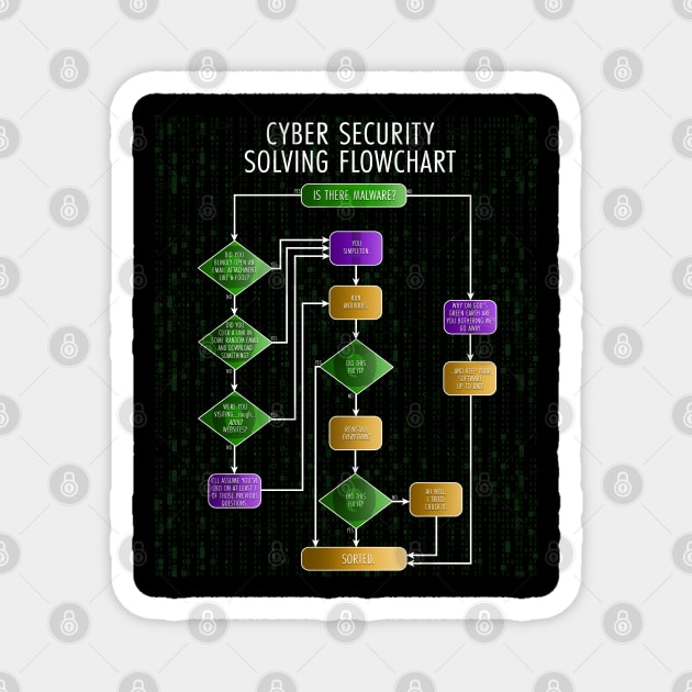 Cybersecurity Solving Flowchart Funny - Cybersecurity - Magnet | TeePublic