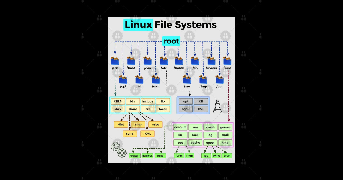 Linux File System Root - Linux - Sticker | TeePublic