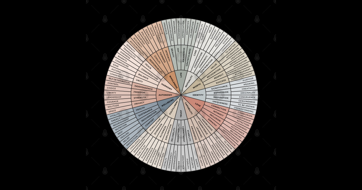 Wheel of Needs - Needs Wheel - Posters and Art Prints | TeePublic