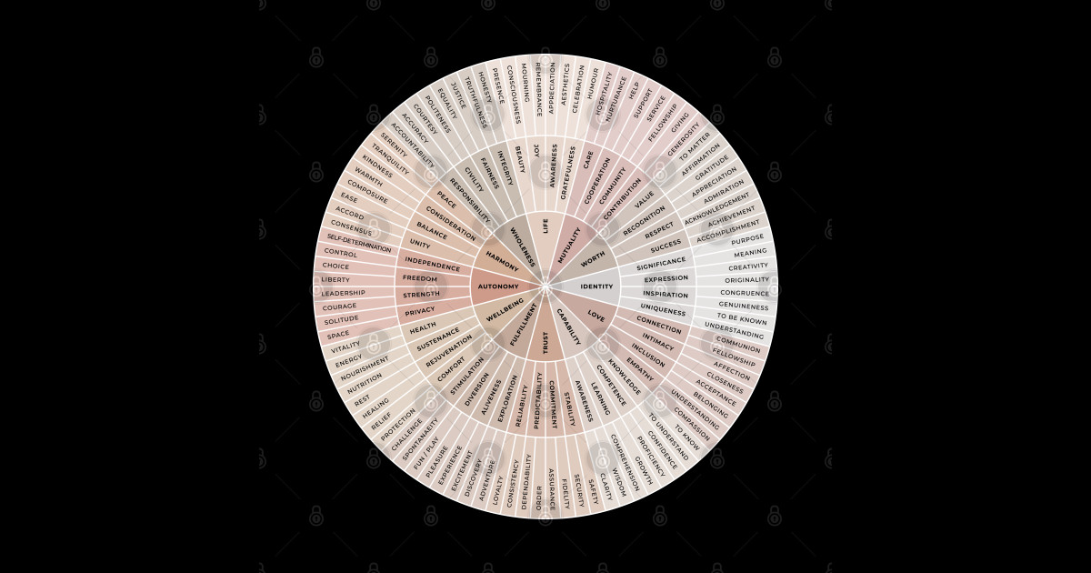 Wheel of Needs - Needs Wheel - Posters and Art Prints | TeePublic