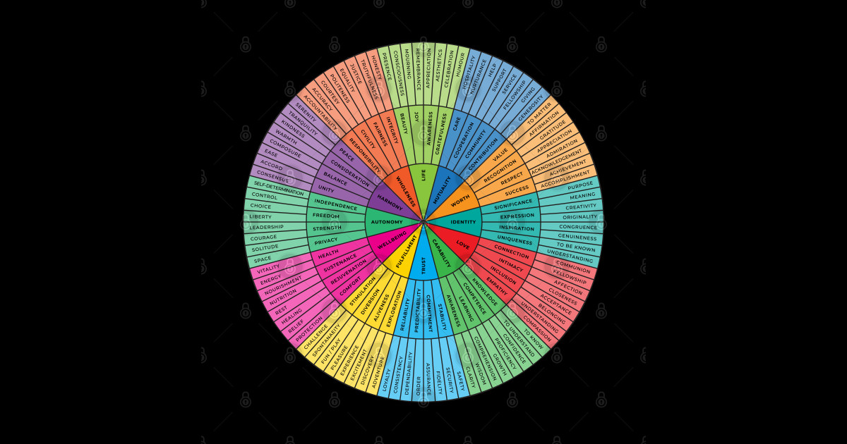 Wheel of Needs - Needs Wheel - Posters and Art Prints | TeePublic