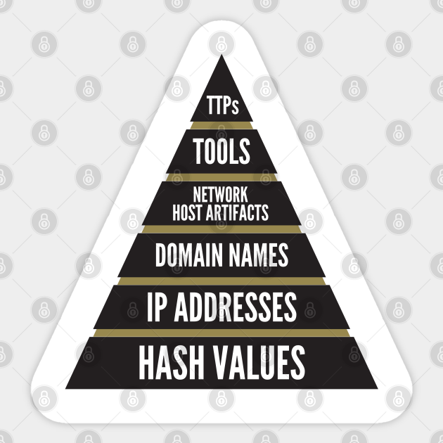 Cybersecurity Pyramid of Pain Threat Hunting - Mitre Attack - Sticker ...