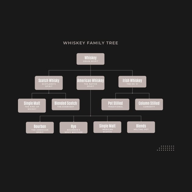 Whiskey Family Tree - Whiskey - T-Shirt | TeePublic