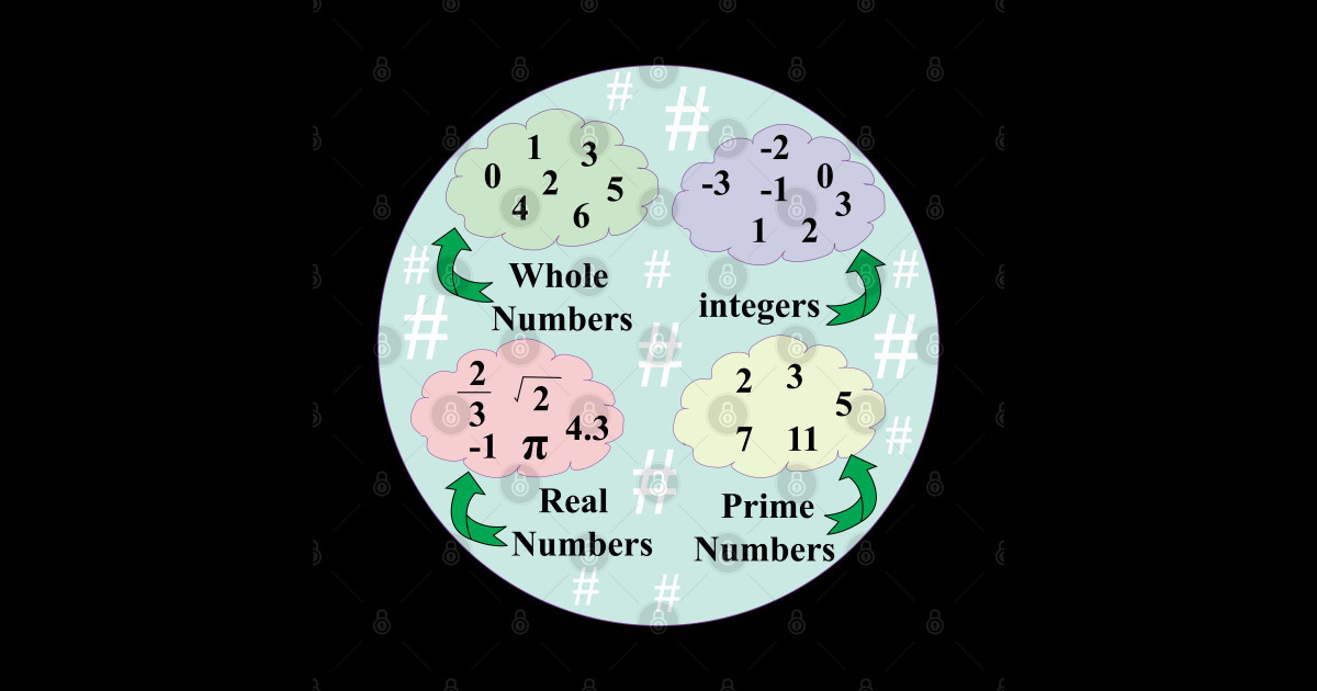 types of Numbers in mathematics for math students - Mathematics ...