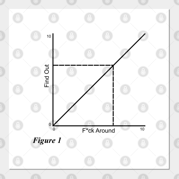 F*ck around find out graph - Fafo - Posters and Art Prints | TeePublic