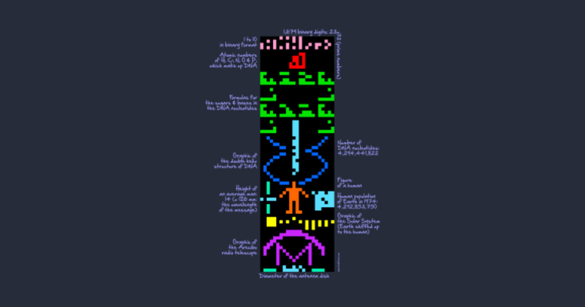 Arecibo Message Arecibo Message
