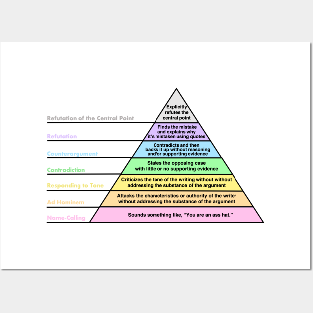 Graham's Hierarchy of Disagreement - Debate - Posters and Art Prints ...