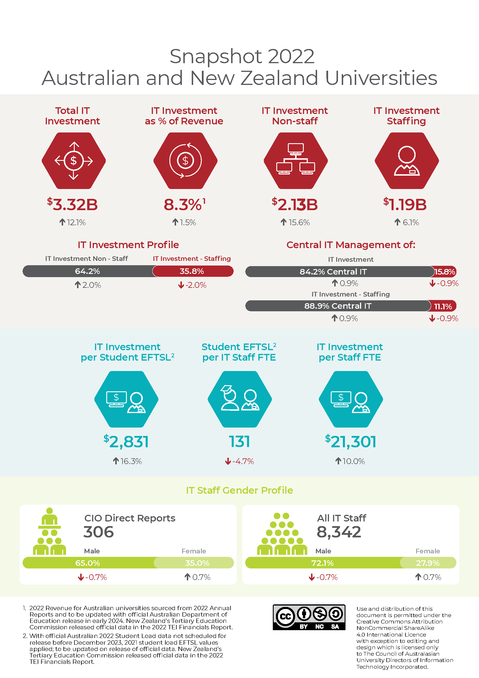 2022 Snapshot State of ICT v1.0.png