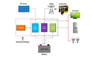 سانورتر چیه و چه کاربردی داره؟ - سولارنیرو