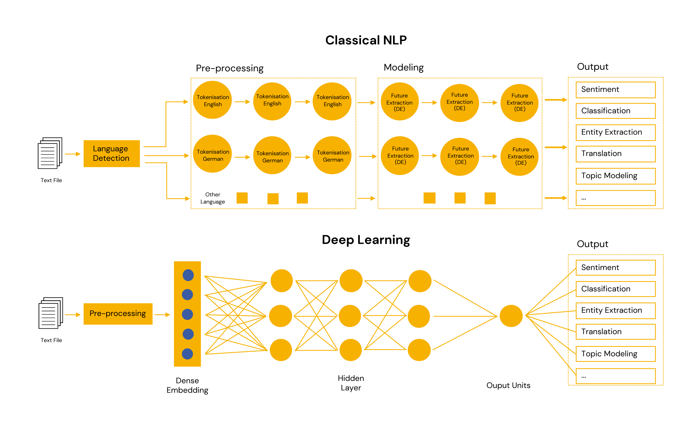 Classical NLP Vs Deep Learning Tetrel Classical NLP Vs Deep Learning Tetrel