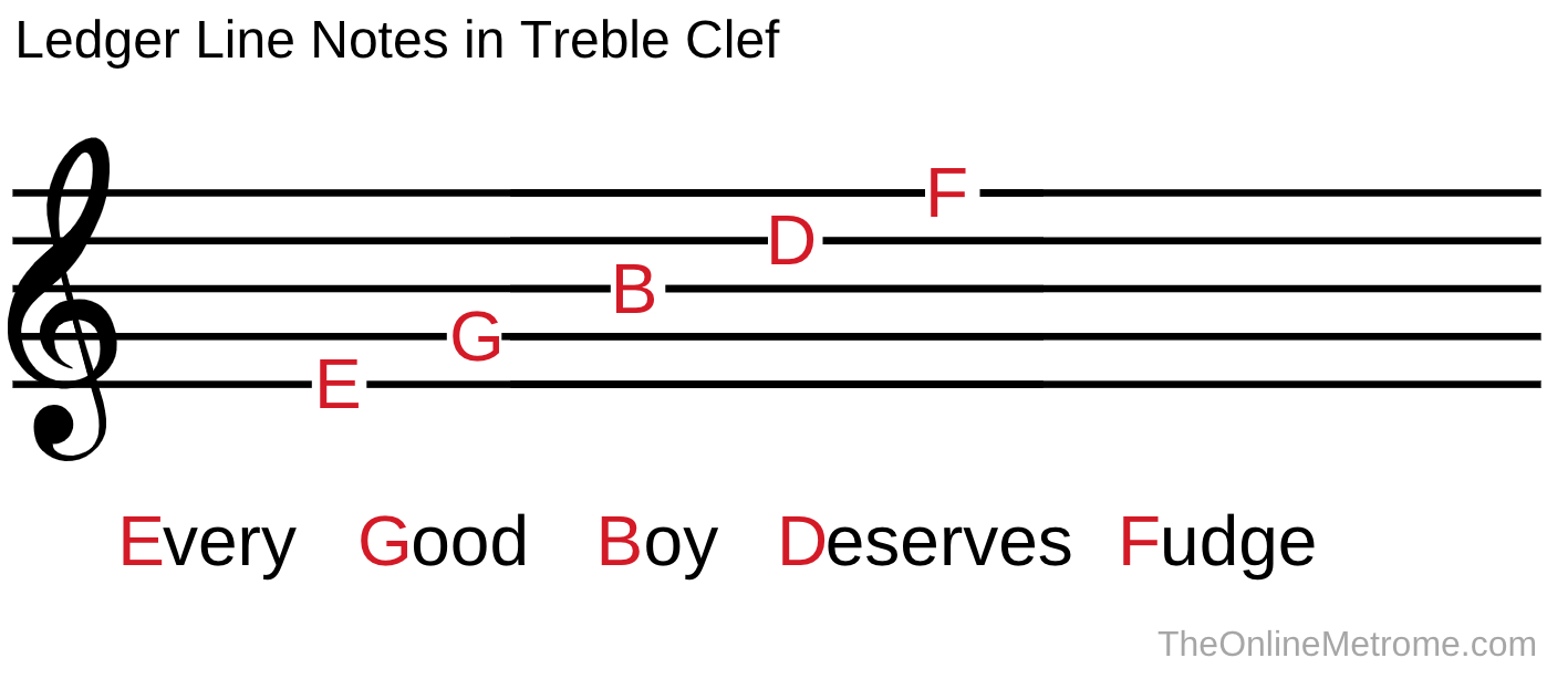 Treble Clef Note Names Treble Clef Note Names