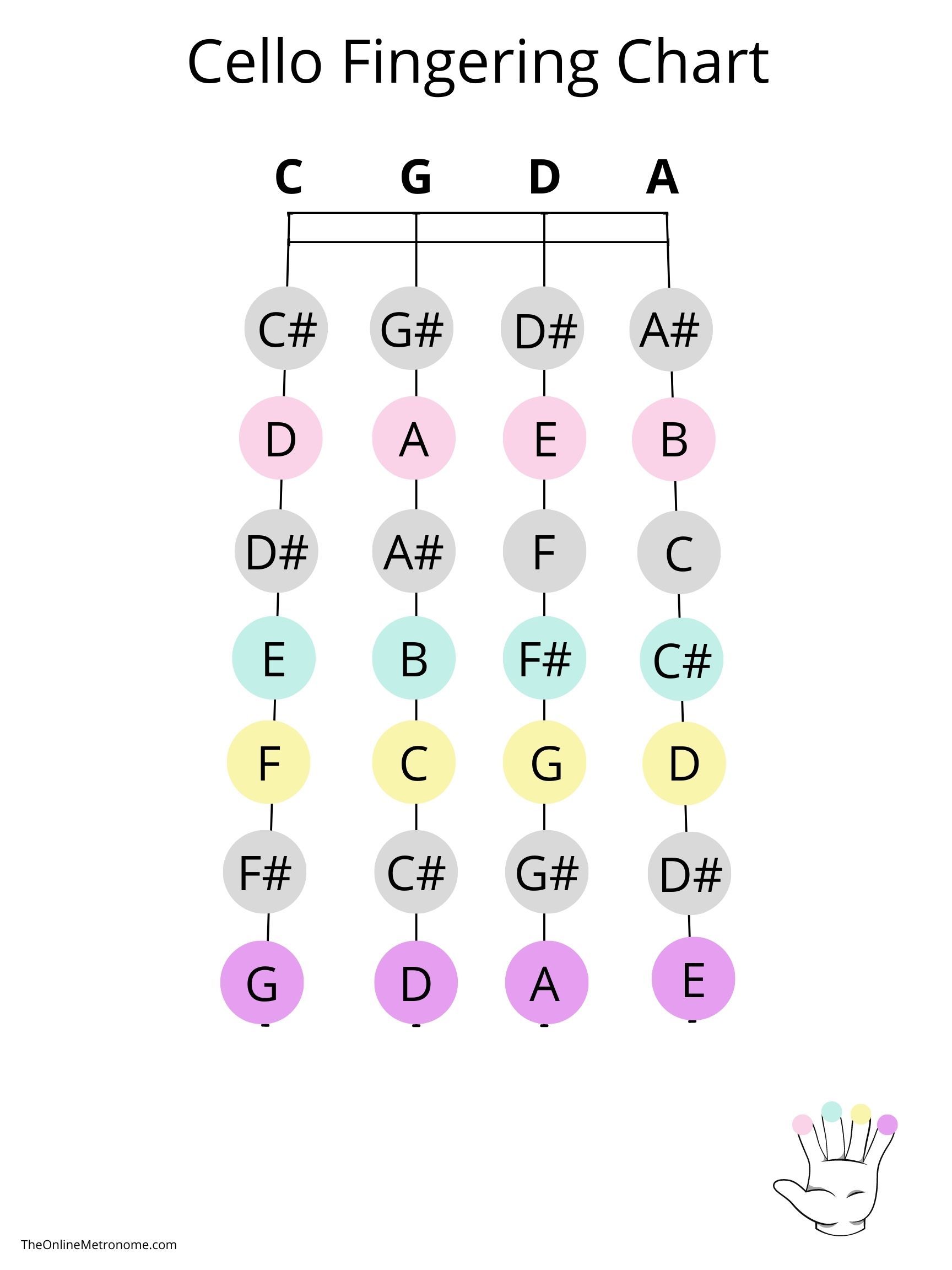 Cello Fingering Chart The Online Metronome Cello Fingering Chart The Online Metronome