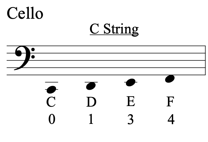 Cello Fingering Chart | The Online Metronome