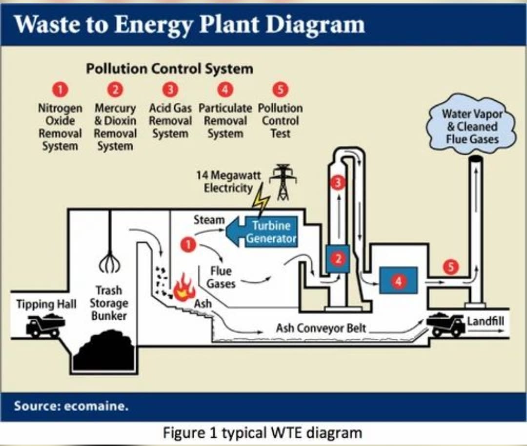 Waste To Energy by Burning Garbage: A Bigger Health Hazard – The Voice ...