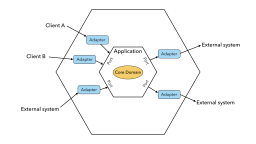 Testing Serverless Architectures