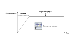 Testing Serverless Architectures
