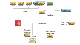 Testing Serverless Architectures