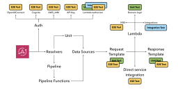 Testing Serverless Architectures