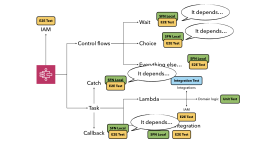Testing Serverless Architectures