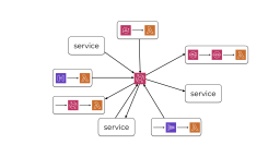 Testing Serverless Architectures