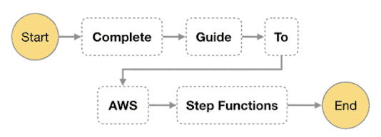 Testing Serverless Architectures