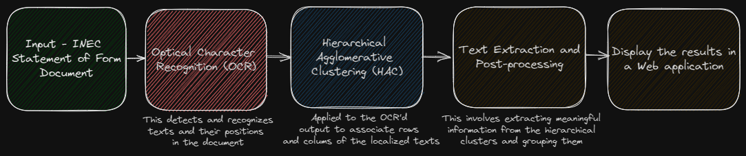 GitHub - rexsimiloluwah/inec-ocr-poc: A proof of concept (POC ...