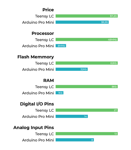 Meet Teensy, a Powerful Arduino Alternative | MAKER_LAB