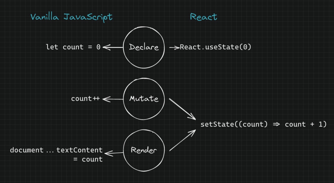 React Core Concept I: Rendering & useState | theodorusclarence.com React Core Concept I: Rendering & useState | theodorusclarence.com
