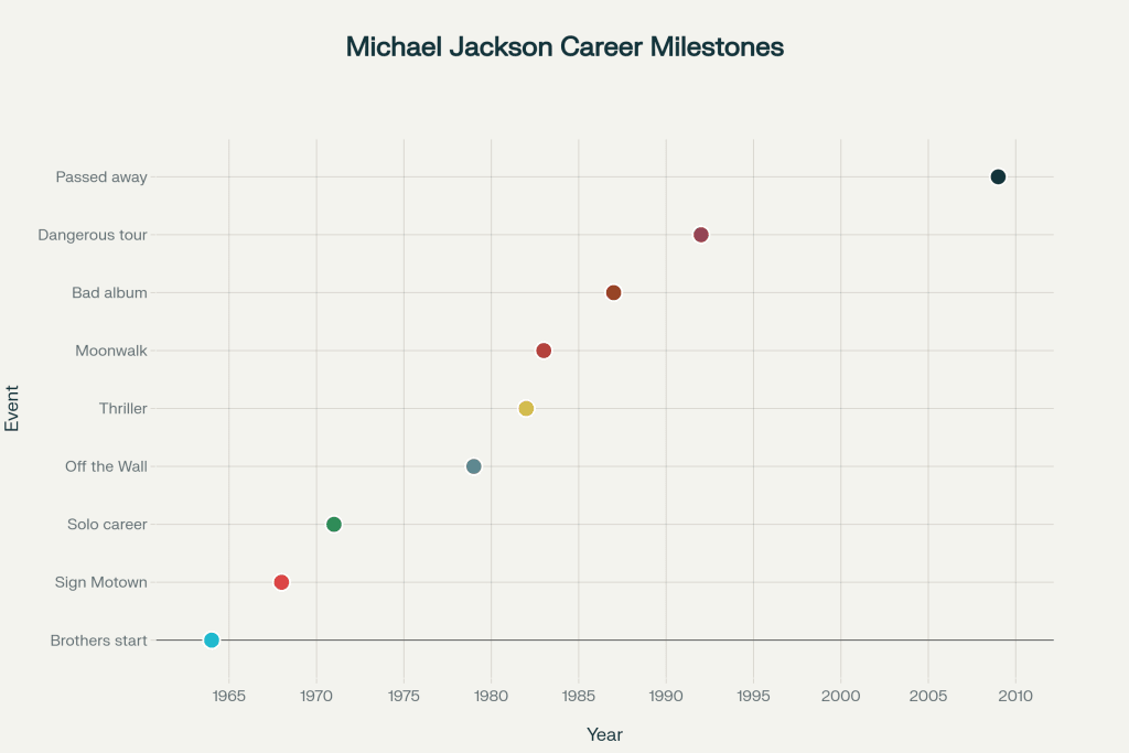 Michael Jackson: The definitive biography of the King of Pop - The ...
