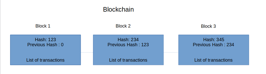 What is Blockchain | threenine blog