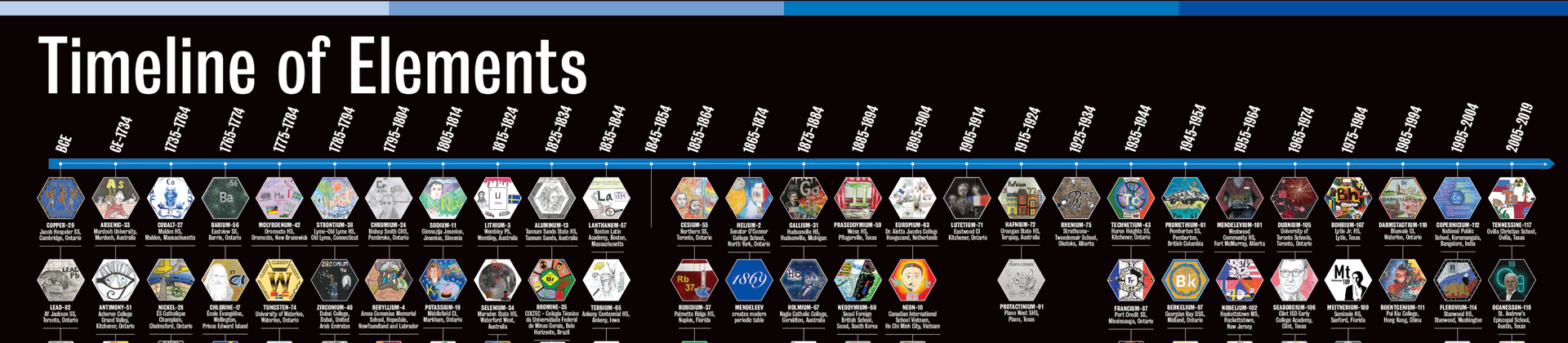 Timeline of the Elements Unveiling - Event Page