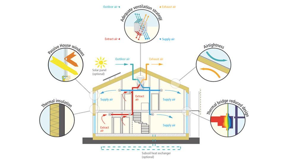 Meet the Passive House Criteria for Energy Efficiency