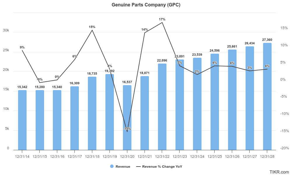 3 Reasons We Think Genuine Parts Company (GPC) Stock Might Be Worth a ...