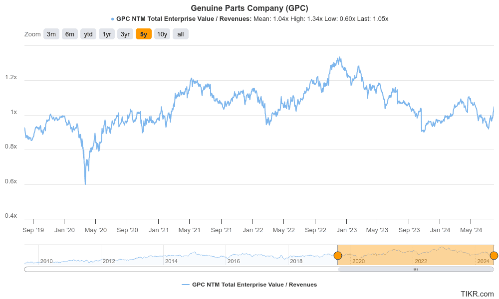 3 Reasons We Think Genuine Parts Company (GPC) Stock Might Be Worth a ...