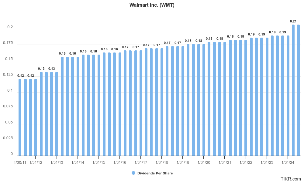 Walmart Growth Chart Why Walmart Will Never Be Amazon