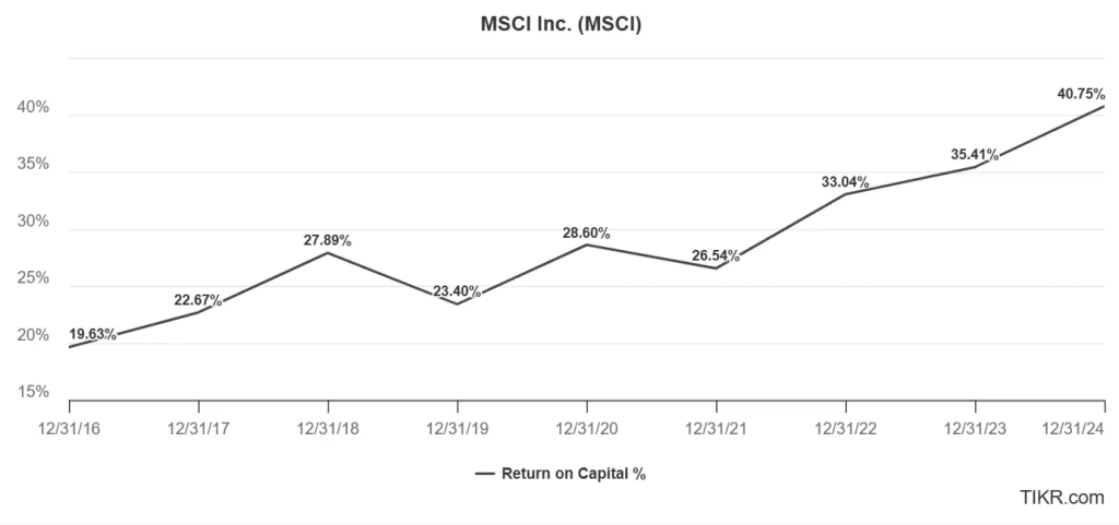 What Is a Good Return on Invested Capital? | TIKR.com