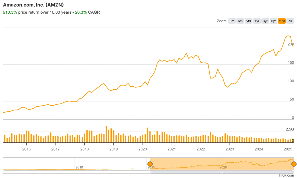 AMZN Stock: Down 17% From All-Time Highs Is Amazon Undervalued? | TIKR.com