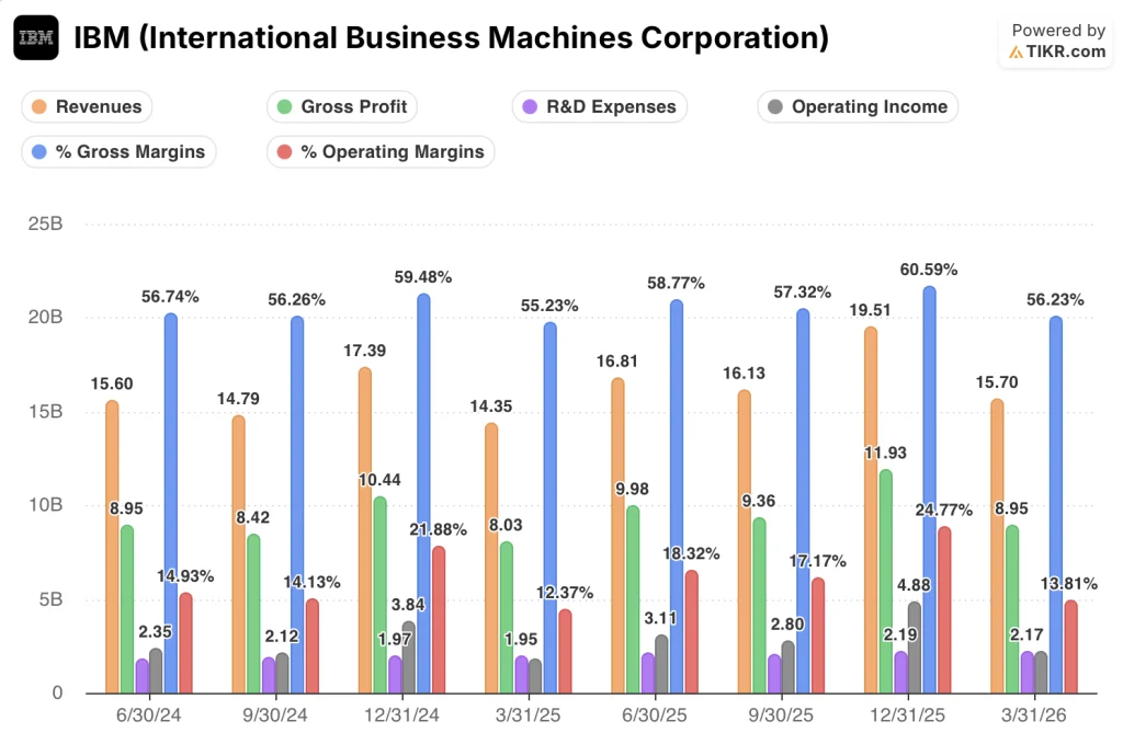 Why IBM Stock Looks Undervalued After Its Q1 2026 Operating Margin ...
