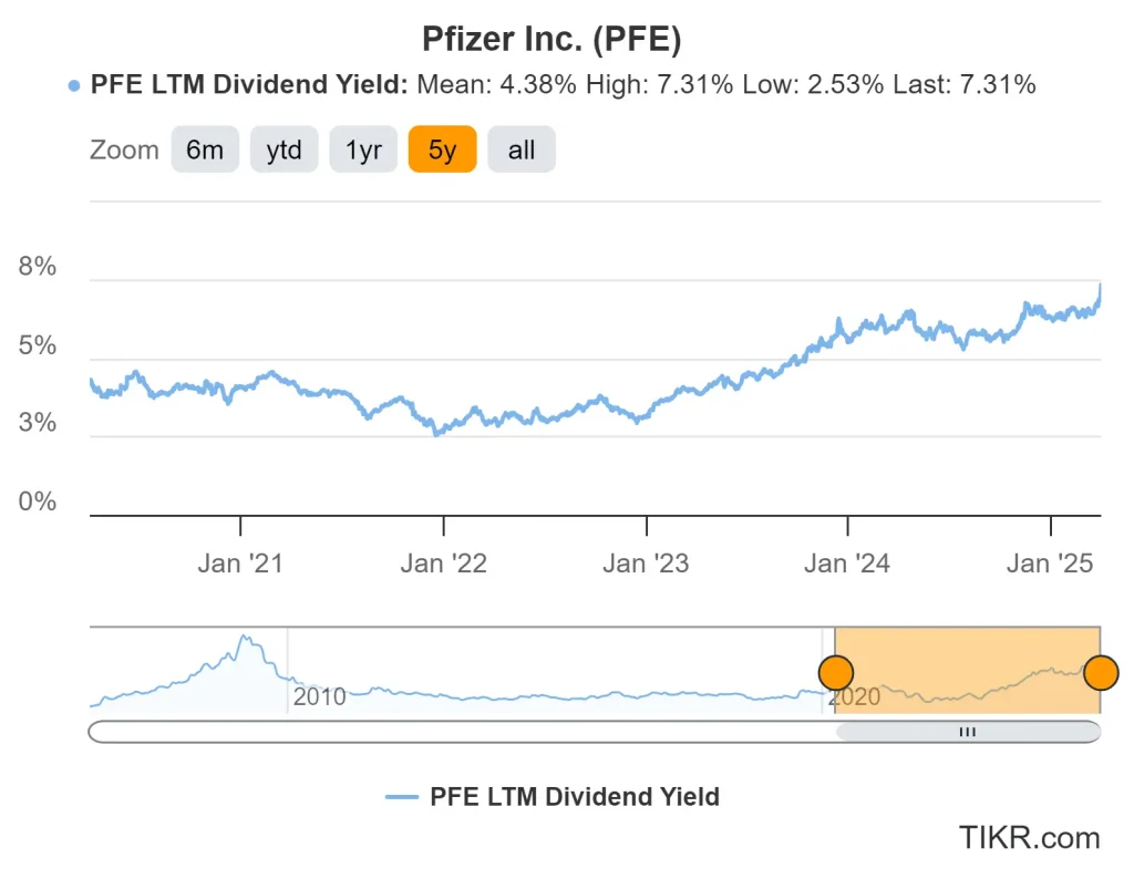 Why Pfizer Looks Like an Undervalued High-Yield Dividend Stock Today ...