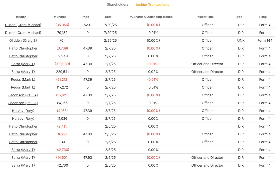 Who Owns General Motors? Top Shareholders and Insider Moves | TIKR.com