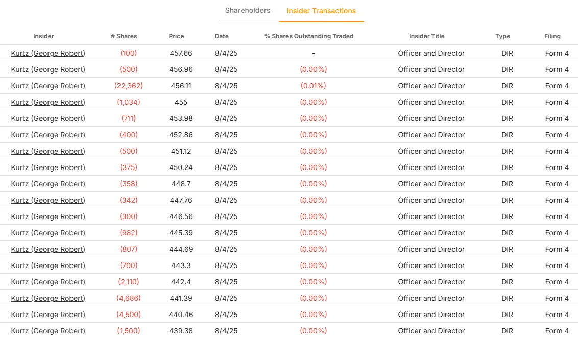 Who Owns CrowdStrike? Biggest Shareholders and Recent Insider Trades ...