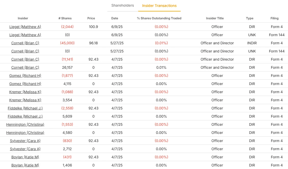 Who Owns Target? Biggest Shareholders and Recent Insider Trades | TIKR.com