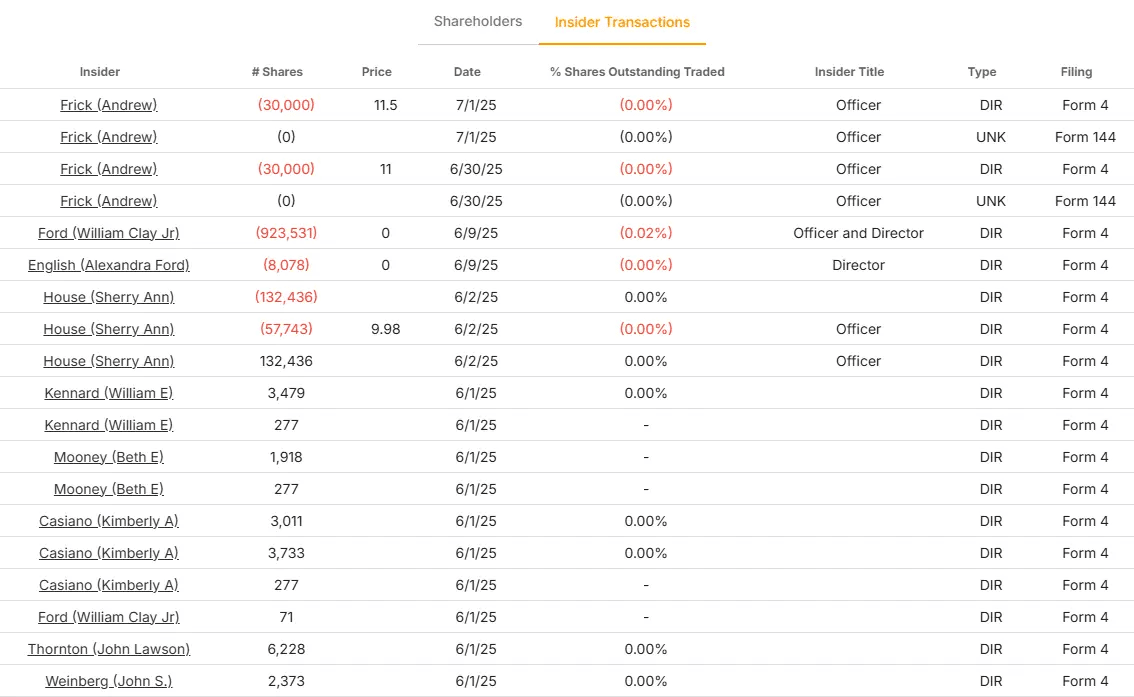 Who Owns Ford? Top Shareholders and Recent Insider Trades | TIKR.com