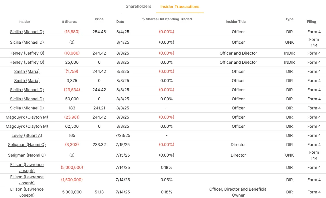 Who Owns Oracle? Biggest Shareholders and Recent Insider Trades | TIKR.com