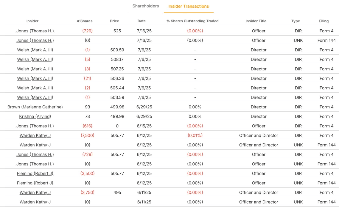 Who Owns Northrop Grumman? Biggest Shareholders and Recent Insider ...