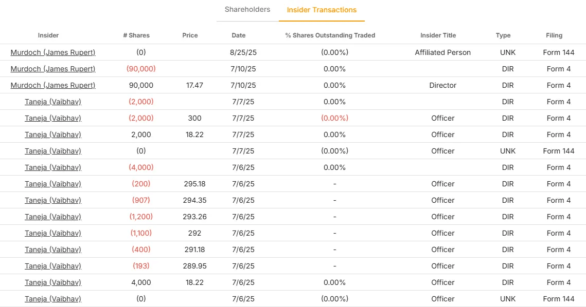Who Owns Tesla? Biggest Shareholders and Recent Insider Trades | TIKR.com