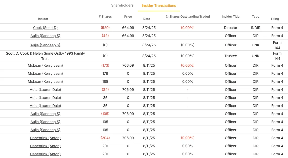 Who Owns Intuit? Biggest Shareholders and Recent Insider Trades | TIKR.com